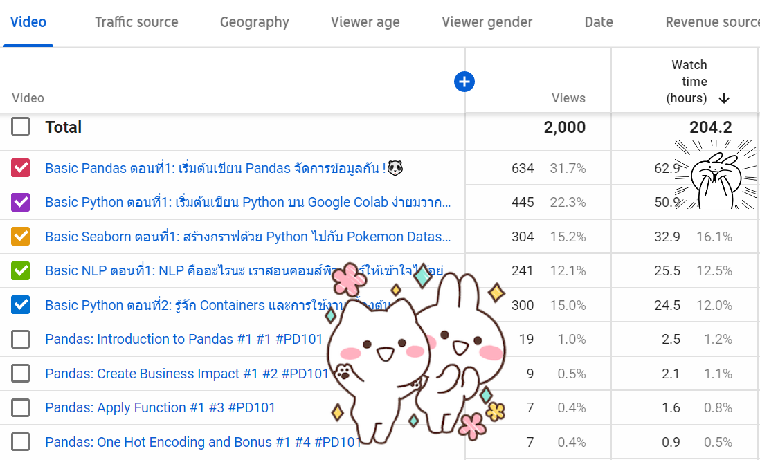 ยอดชม Youtube ทะลุ 200 hr !! – BigData RPG