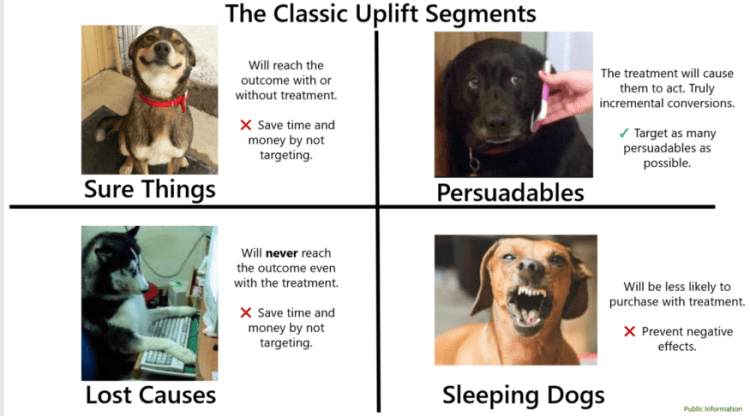 Uplift Model คืออะไร !! ทำไม Data Scientist ต้องรู้ – BigData RPG